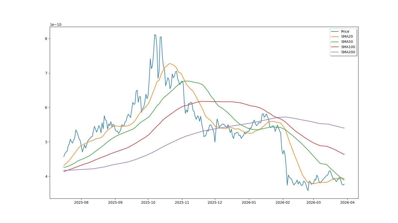 BabyBNB Simple Moving Averages