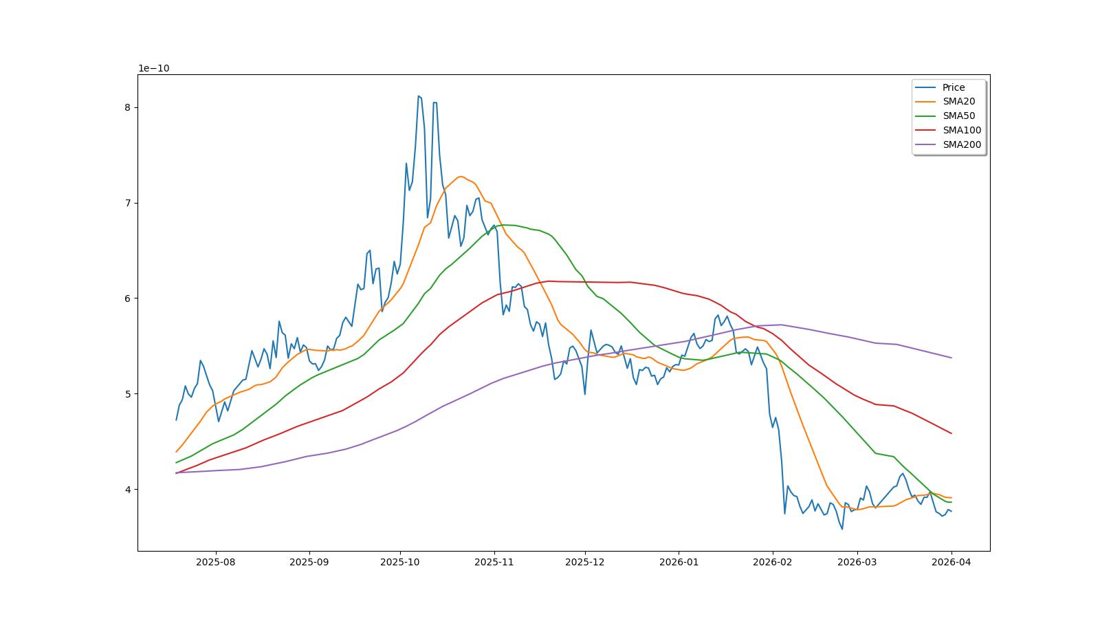 BabyBNB Simple Moving Averages