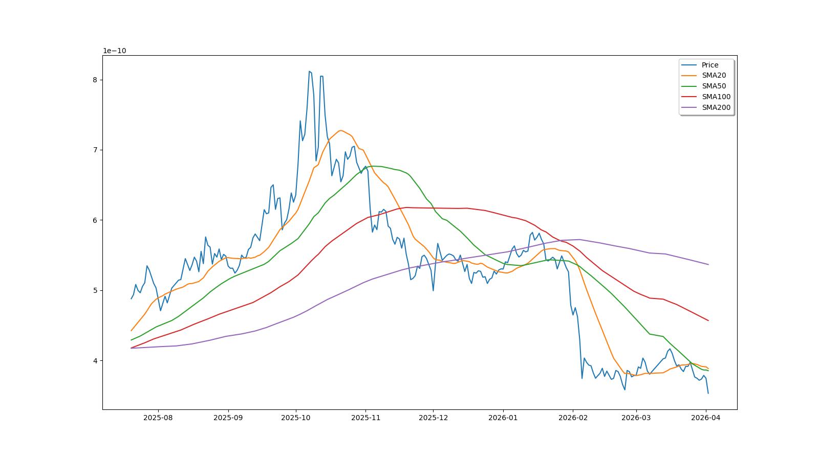 BabyBNB Simple Moving Averages