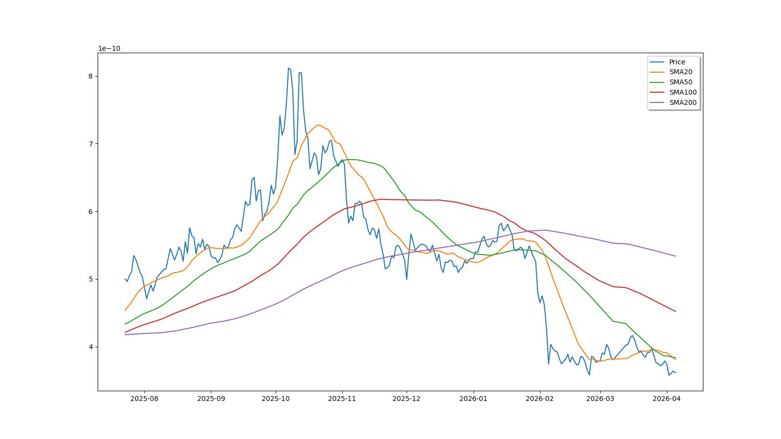 BabyBNB Simple Moving Averages