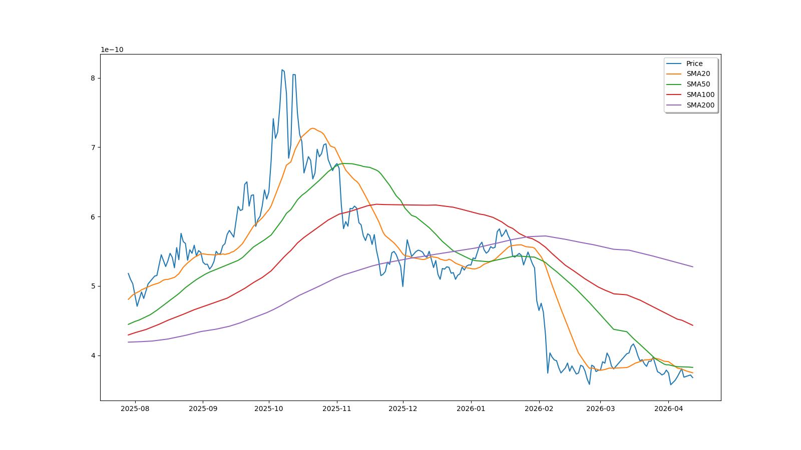 BabyBNB Simple Moving Averages