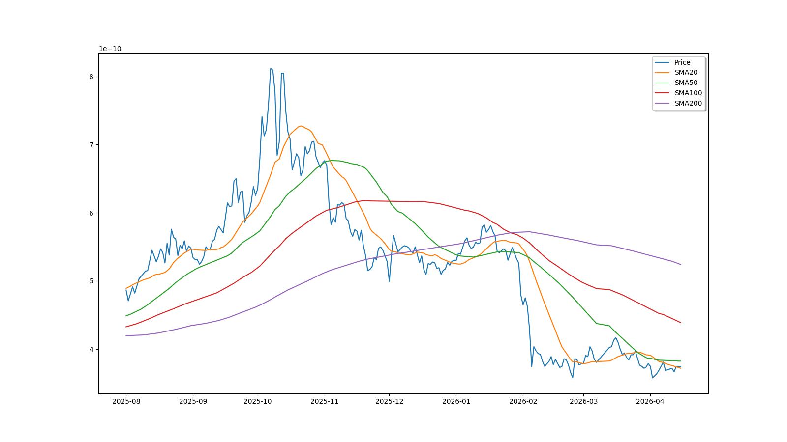 BabyBNB Simple Moving Averages