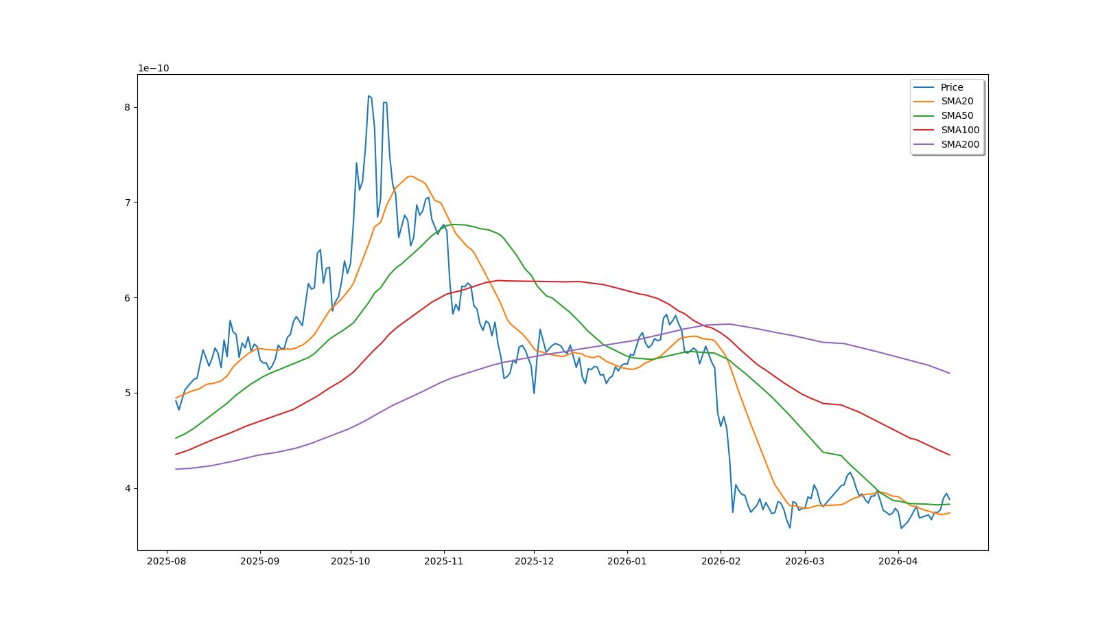 BabyBNB Simple Moving Averages