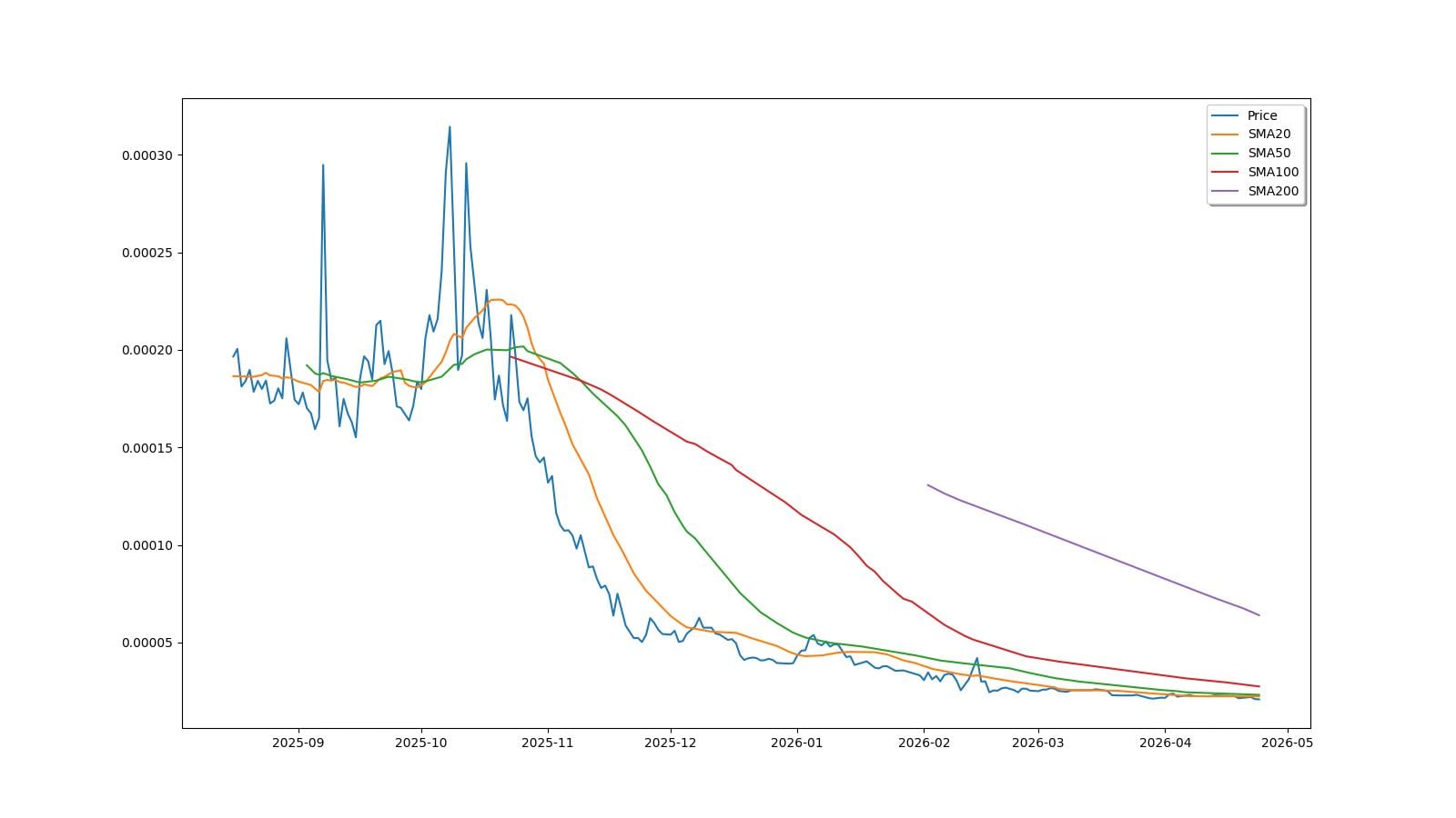 BabyBuilder Simple Moving Averages