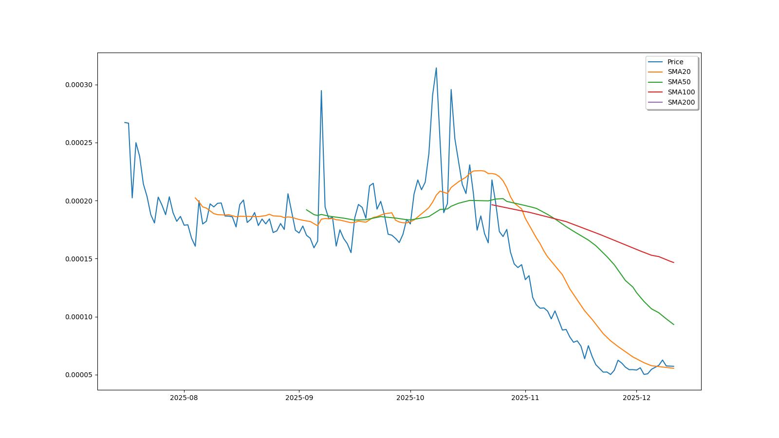 BabyBuilder Simple Moving Averages