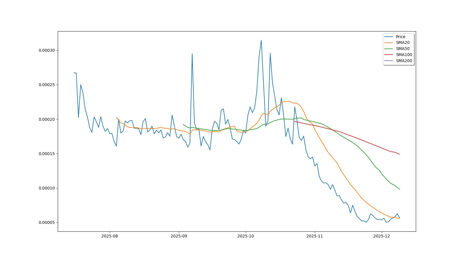 BabyBuilder Simple Moving Averages
