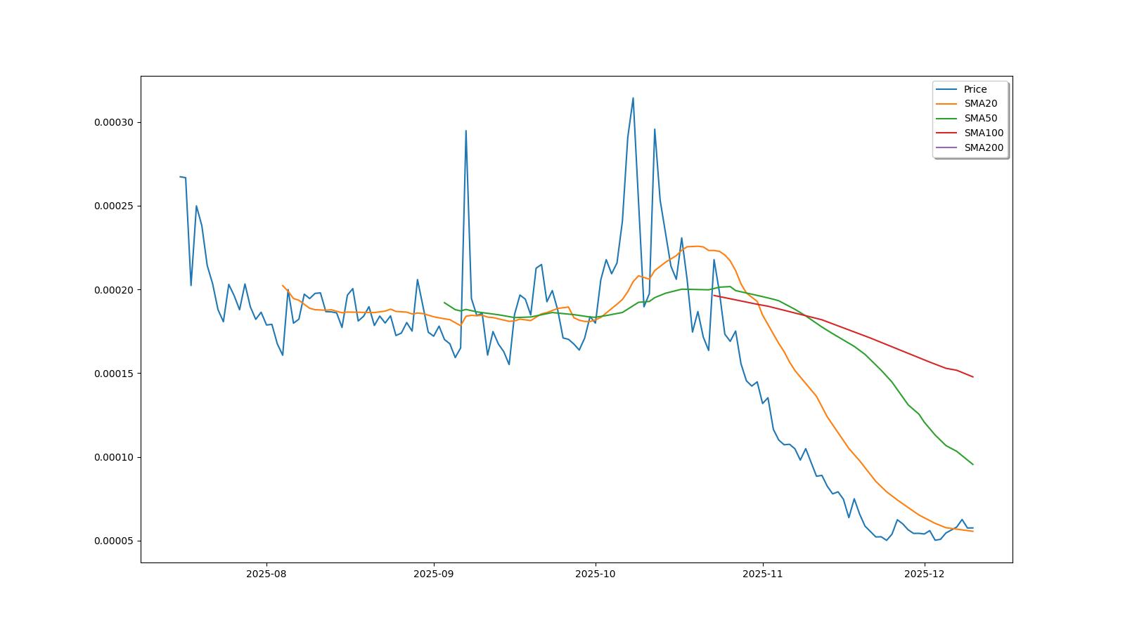 BabyBuilder Simple Moving Averages