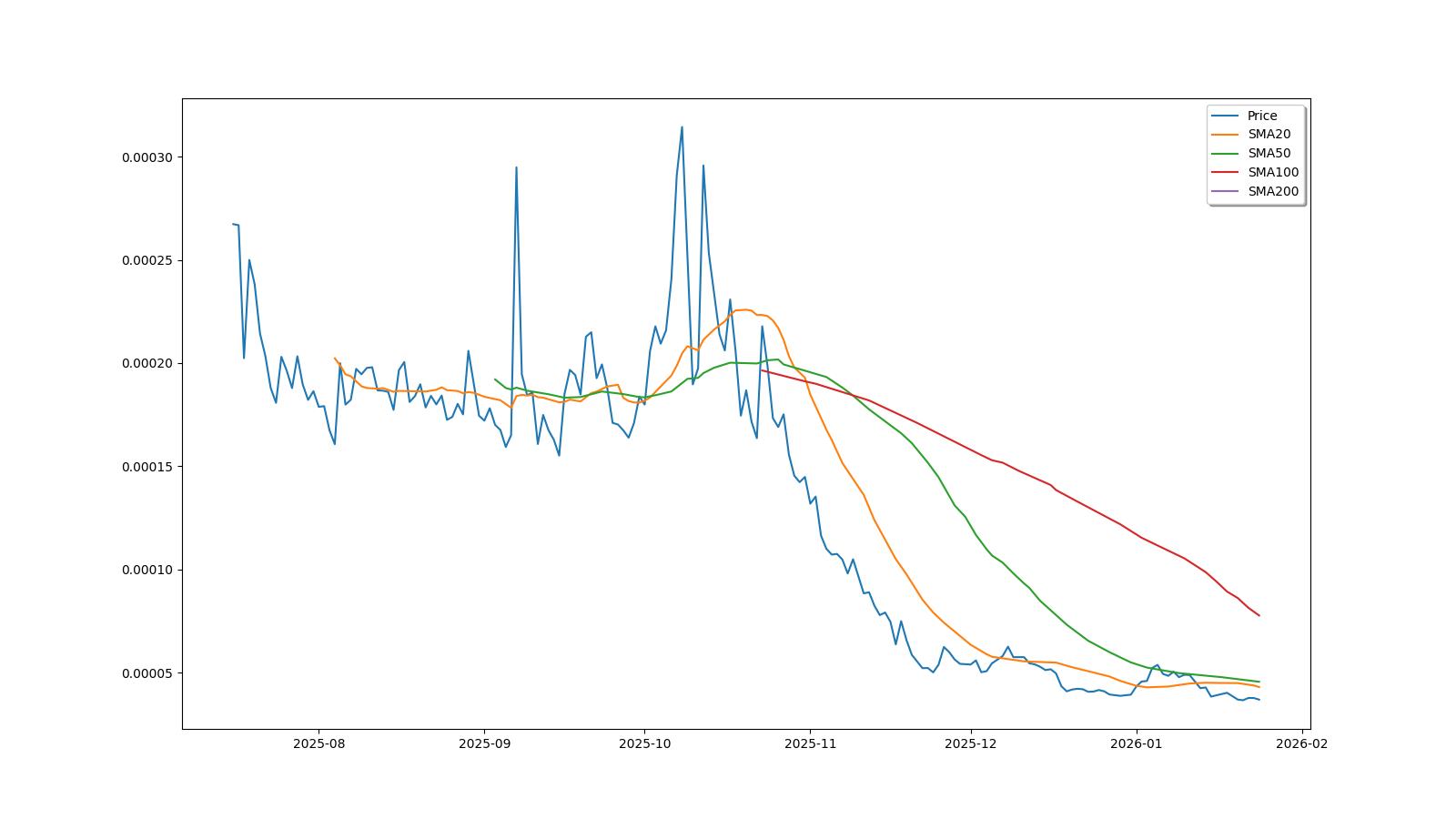 BabyBuilder Simple Moving Averages