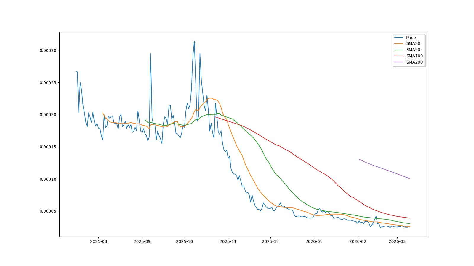 BabyBuilder Simple Moving Averages
