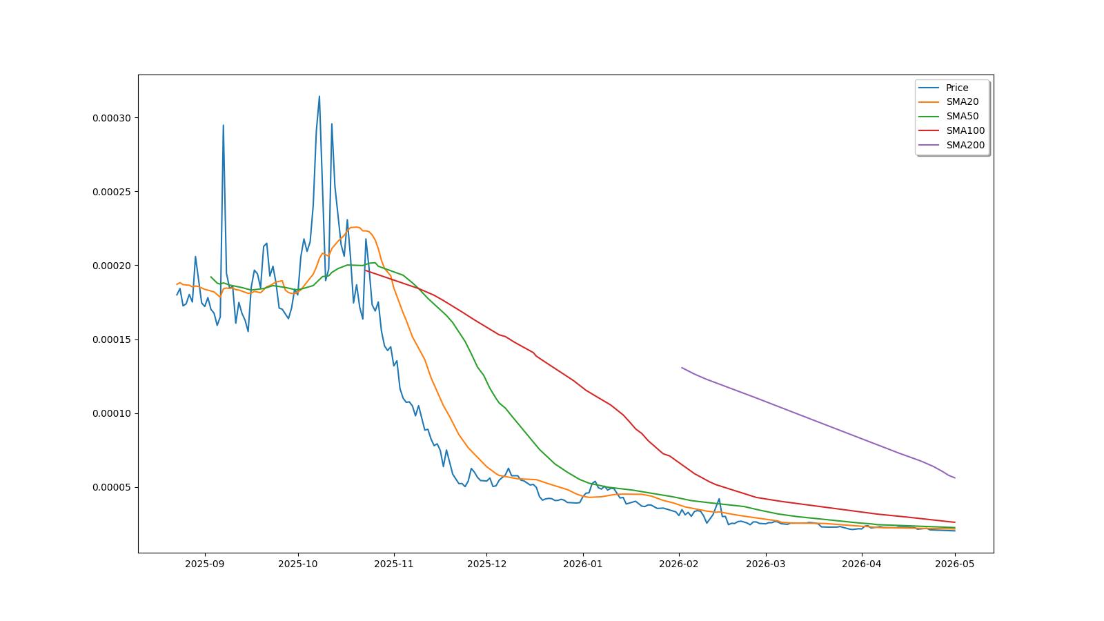 BabyBuilder Simple Moving Averages