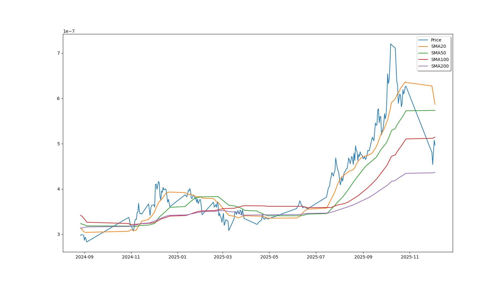 BabyBUSD Simple Moving Averages