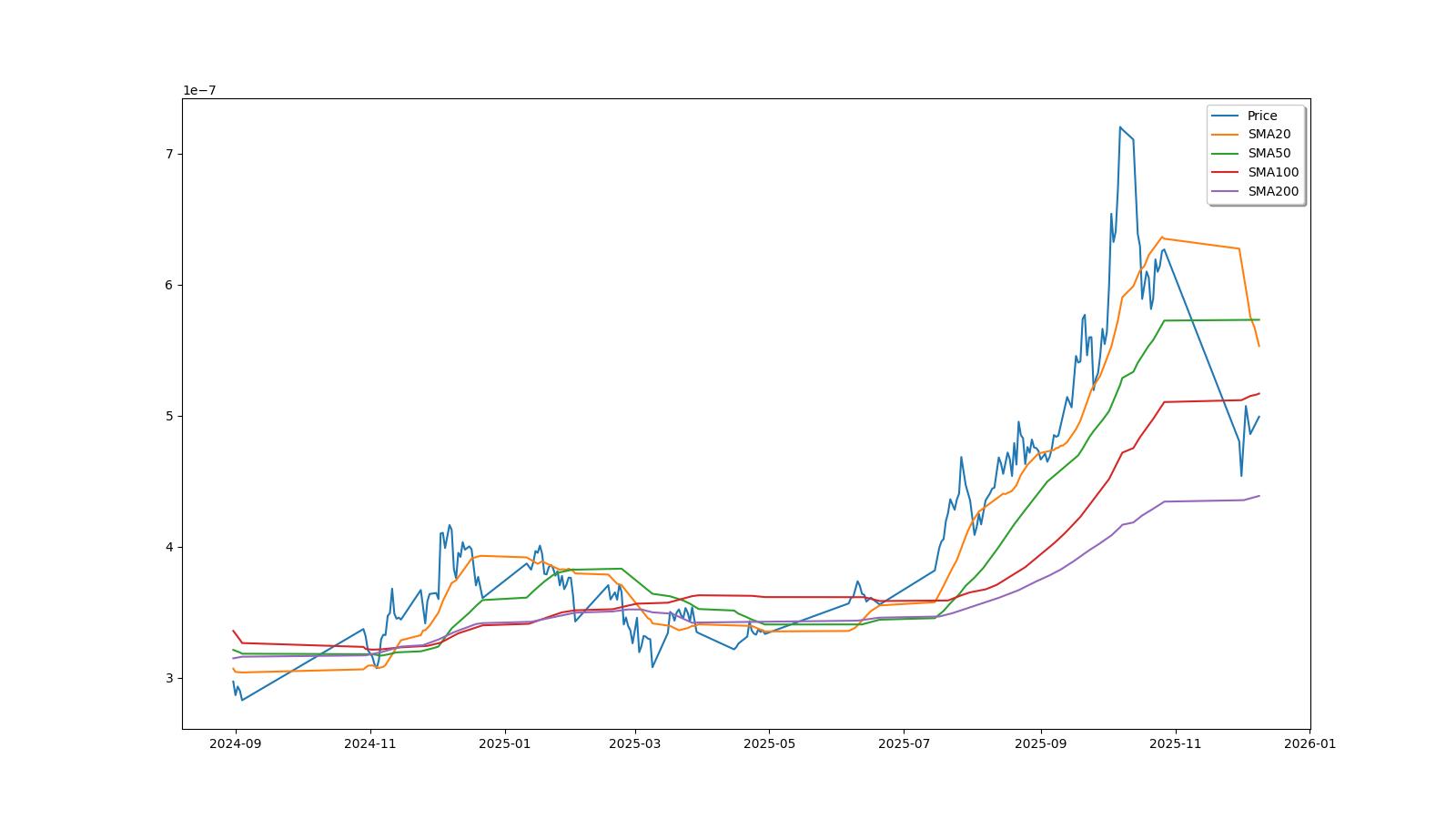BabyBUSD Simple Moving Averages