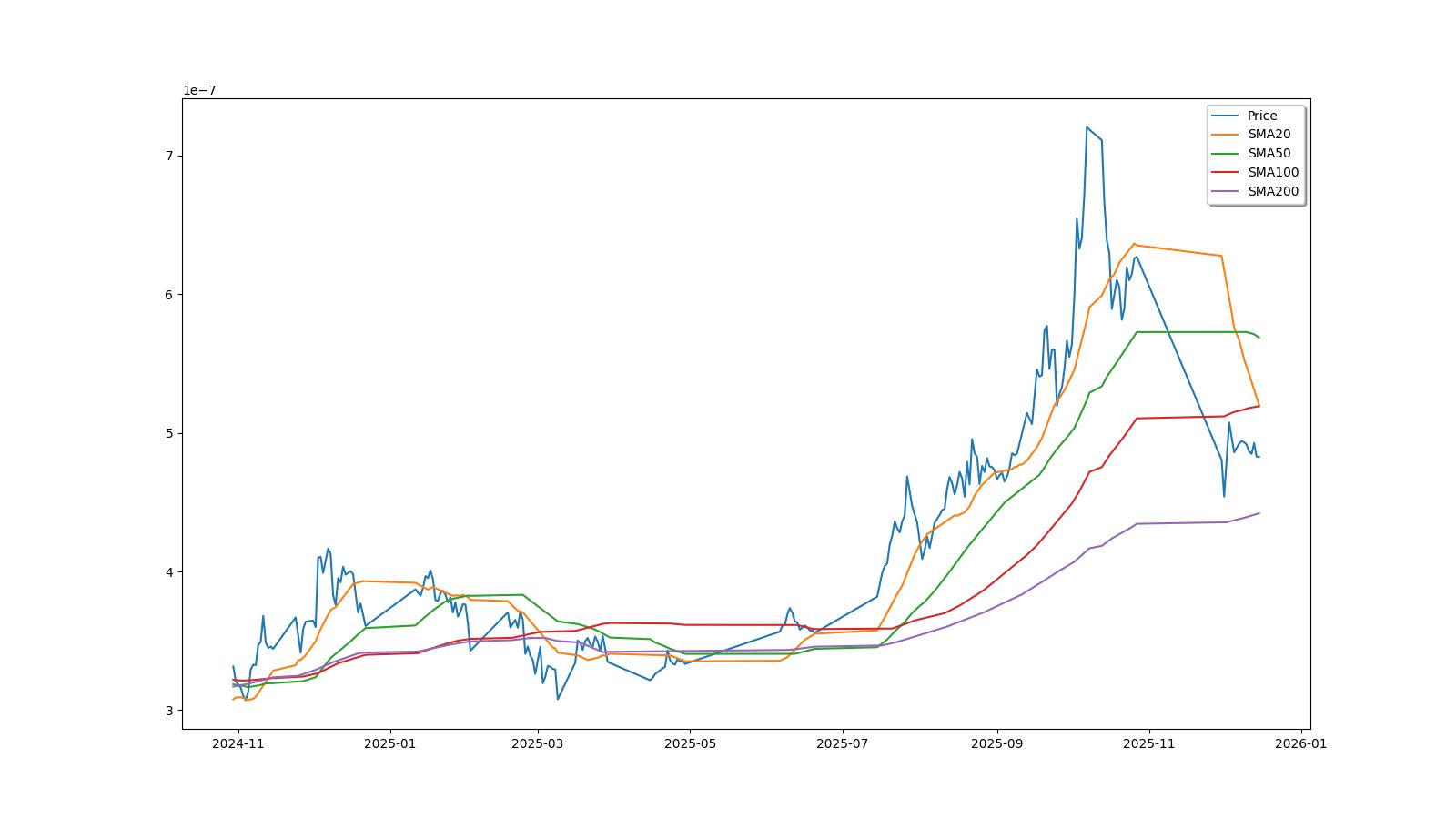 BabyBUSD Simple Moving Averages