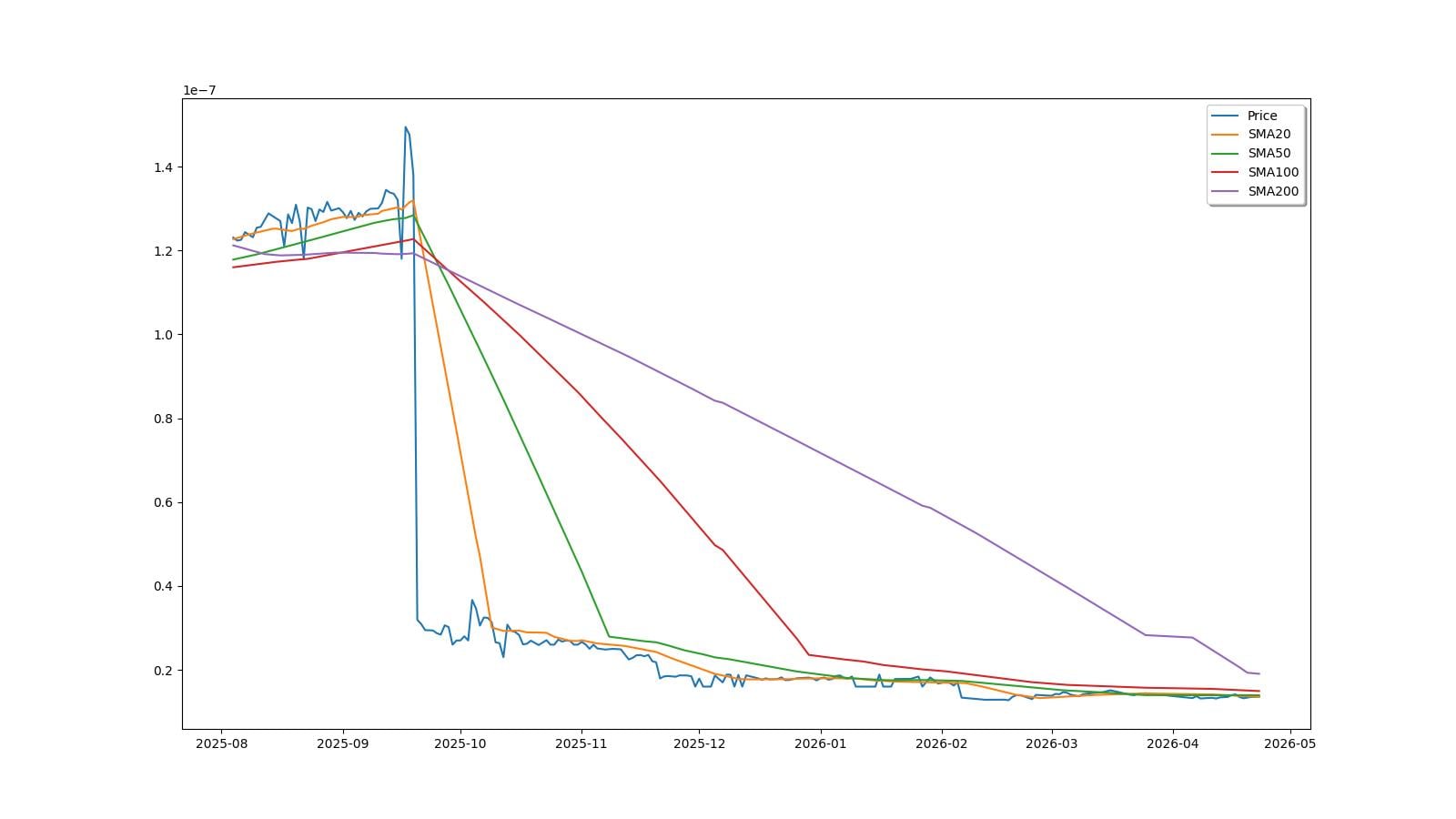BabyCate Simple Moving Averages