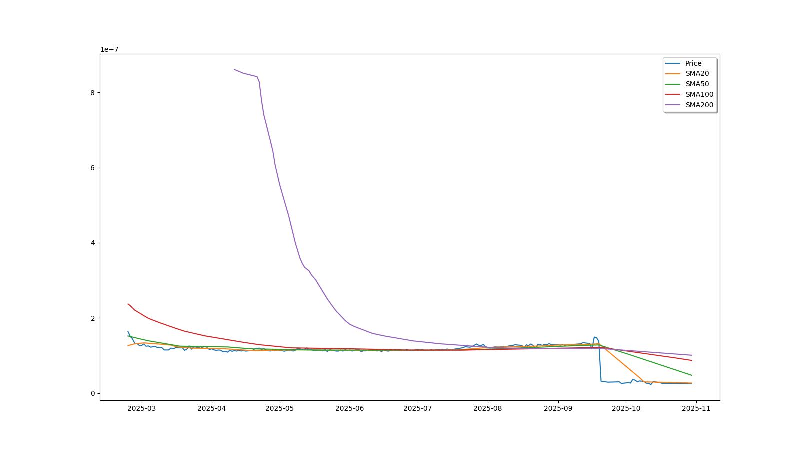 BabyCate Simple Moving Averages