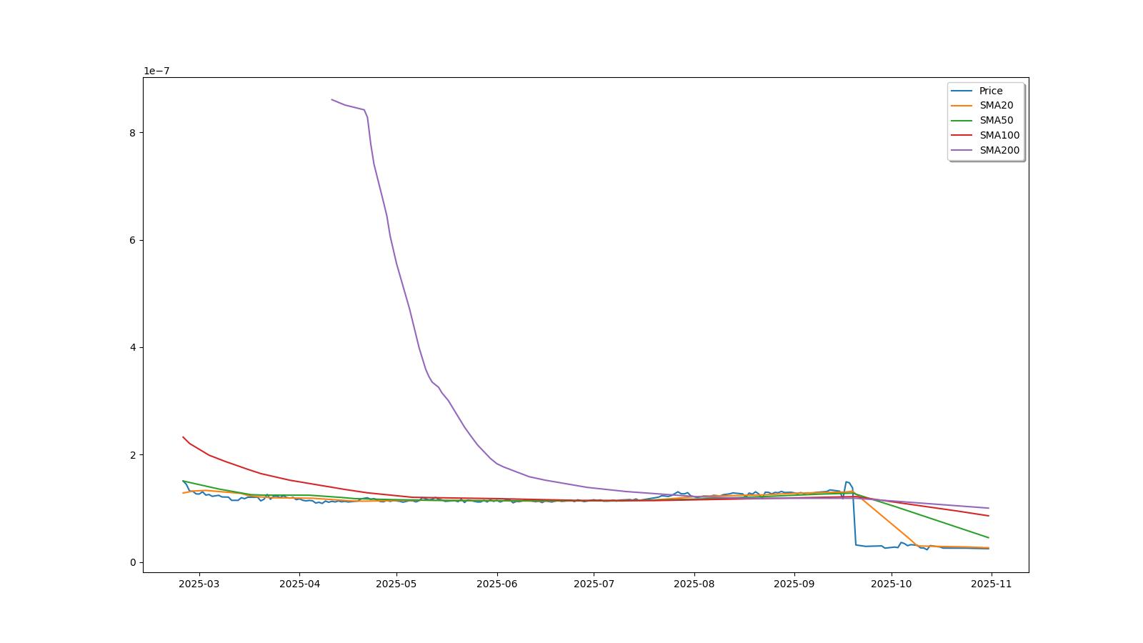 BabyCate Simple Moving Averages
