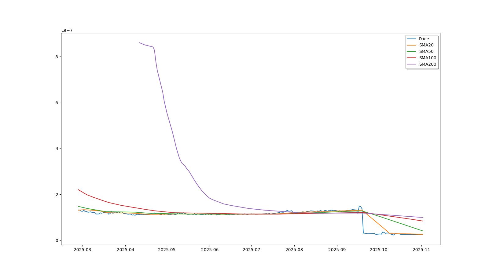 BabyCate Simple Moving Averages