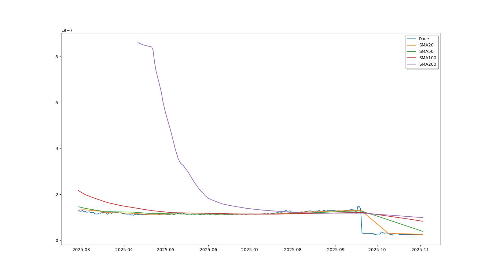 BabyCate Simple Moving Averages