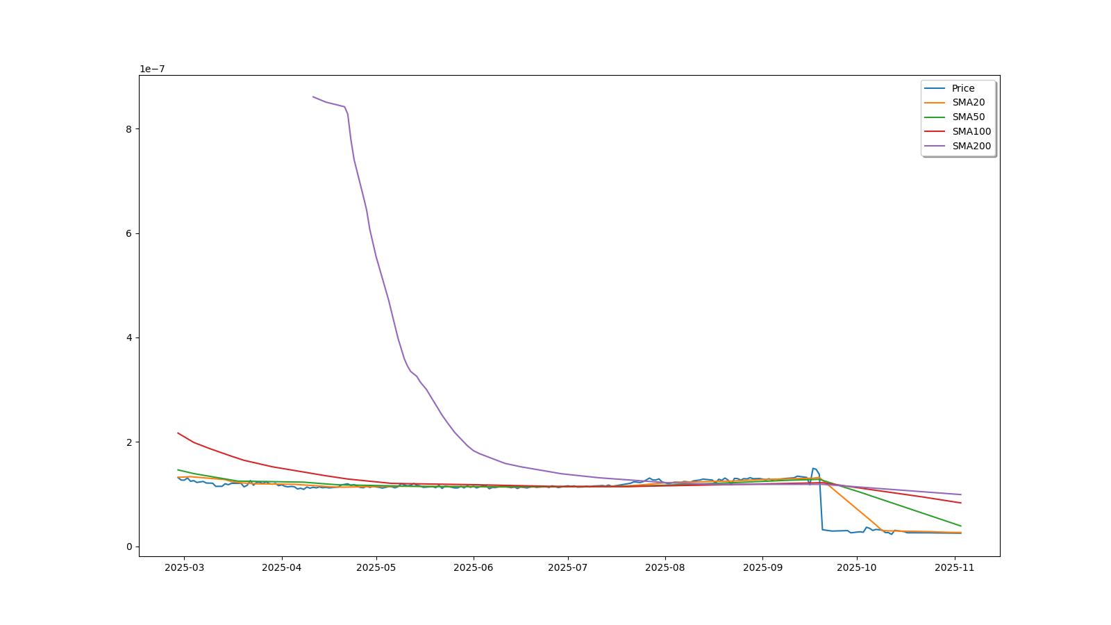 BabyCate Simple Moving Averages