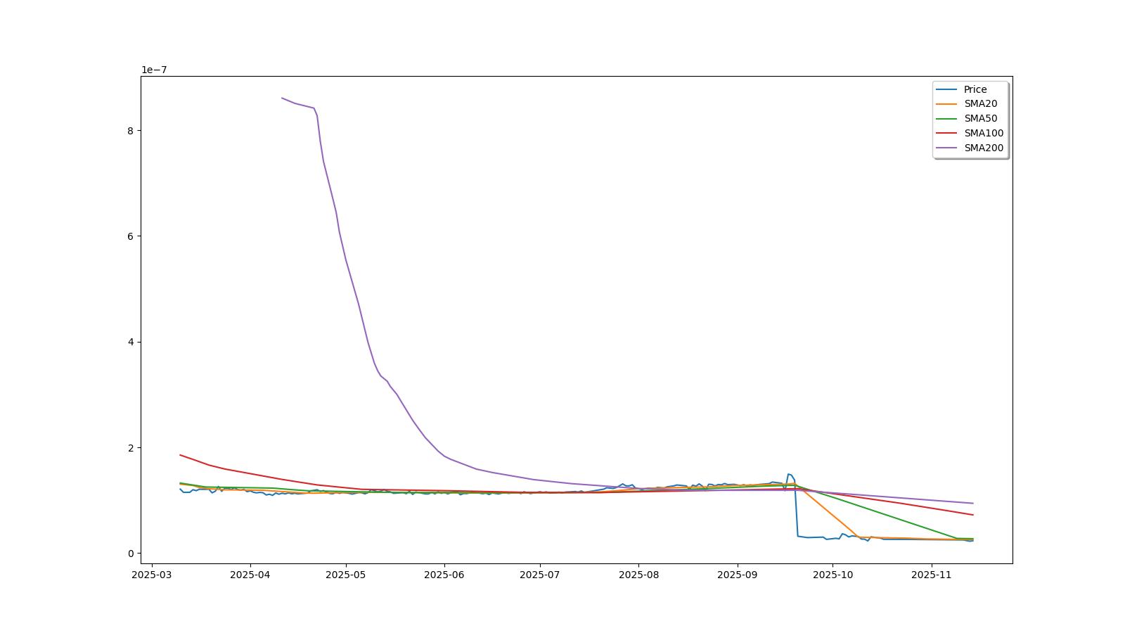 BabyCate Simple Moving Averages