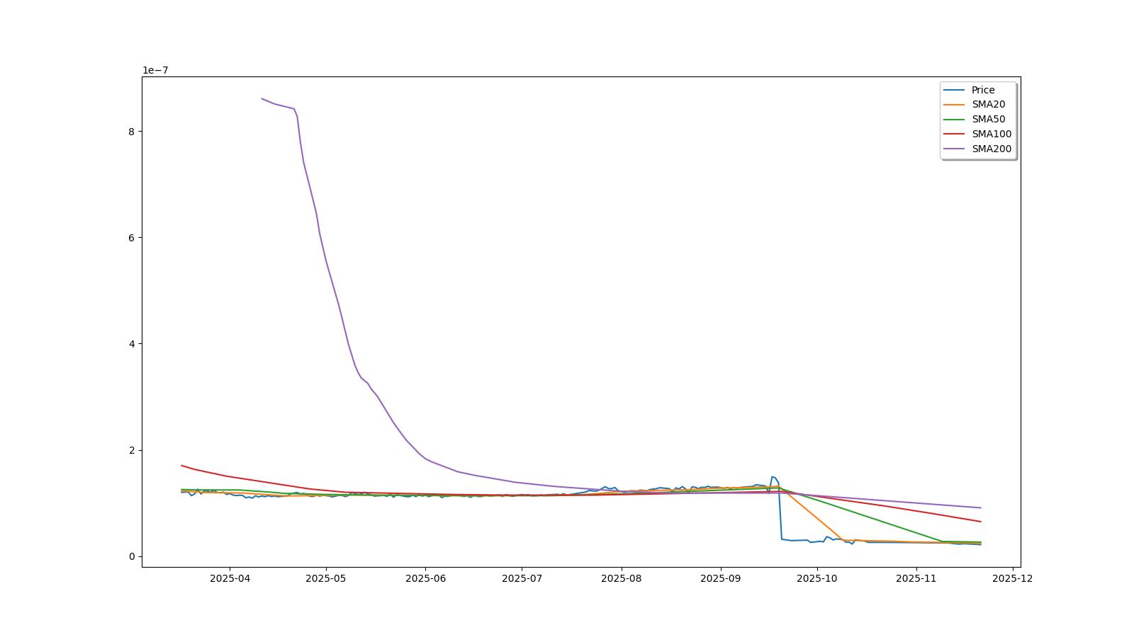 BabyCate Simple Moving Averages