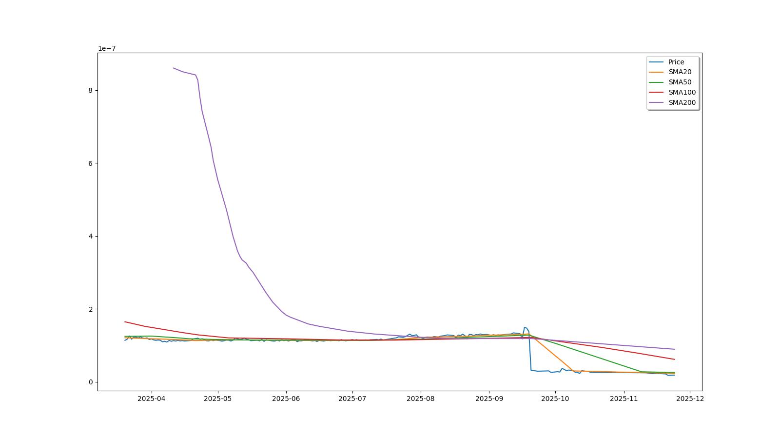 BabyCate Simple Moving Averages