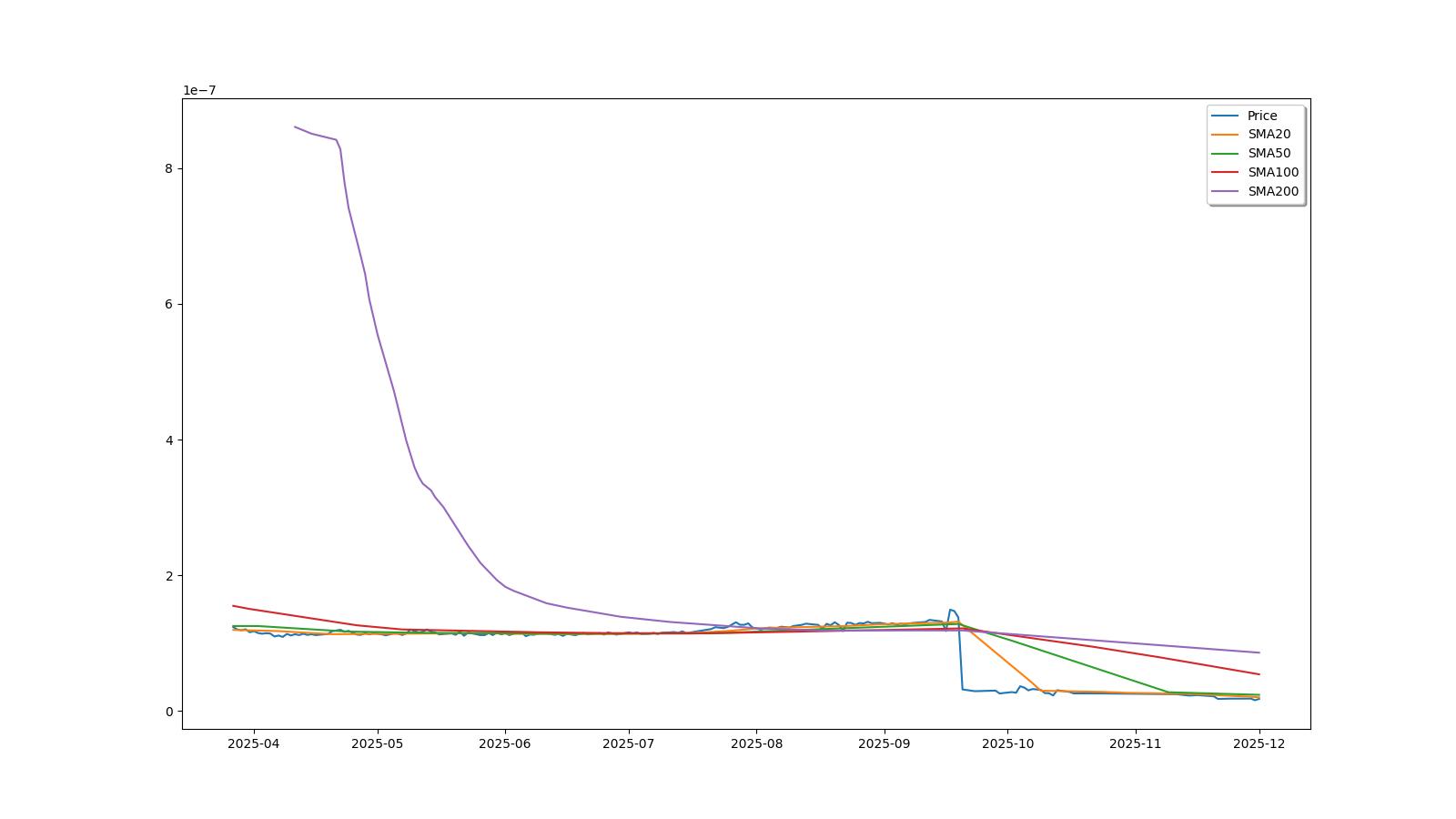 BabyCate Simple Moving Averages