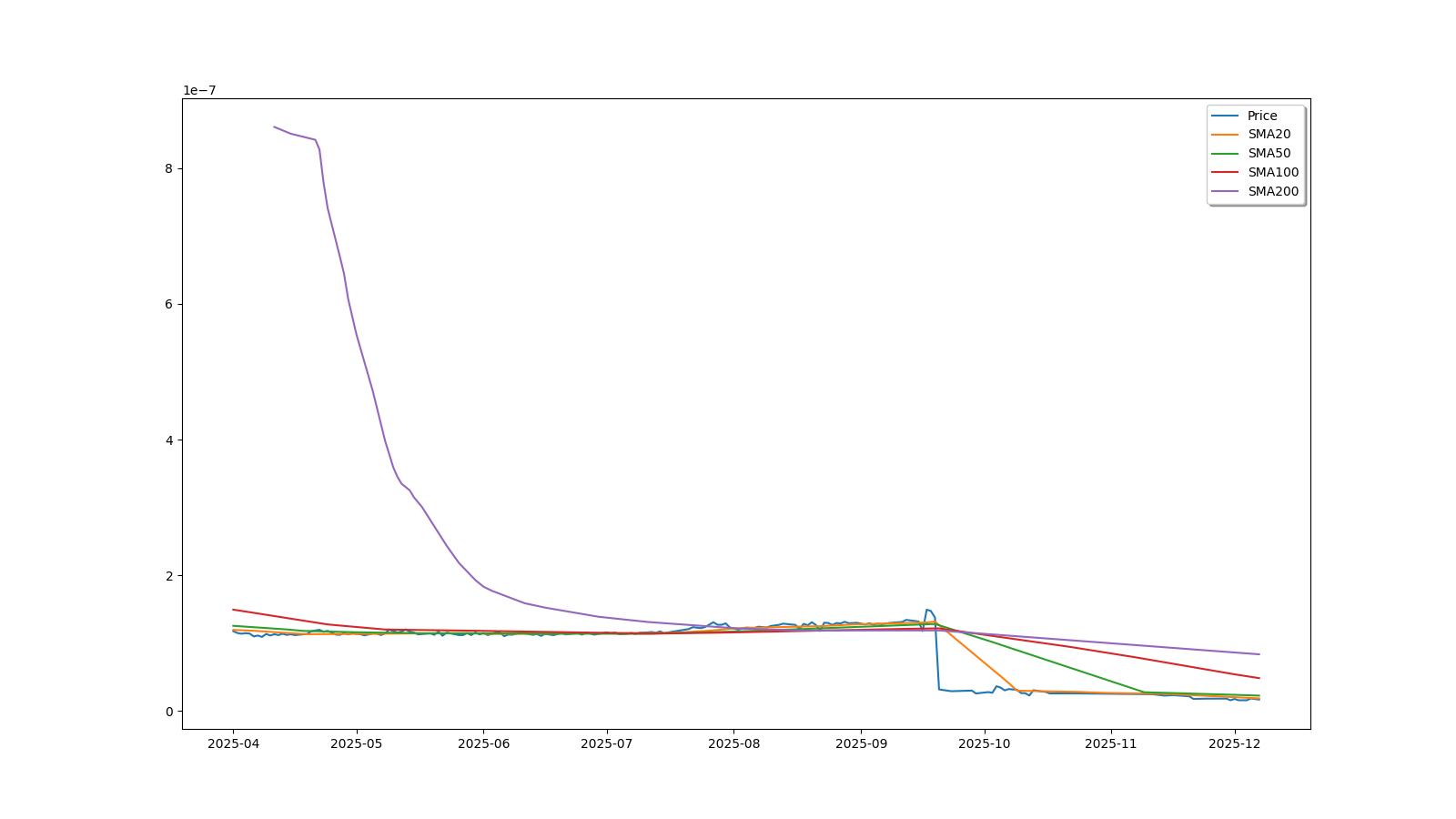 BabyCate Simple Moving Averages