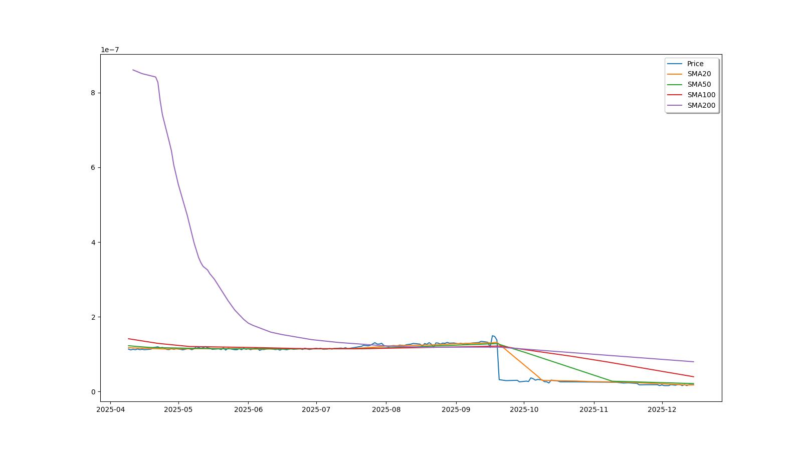 BabyCate Simple Moving Averages