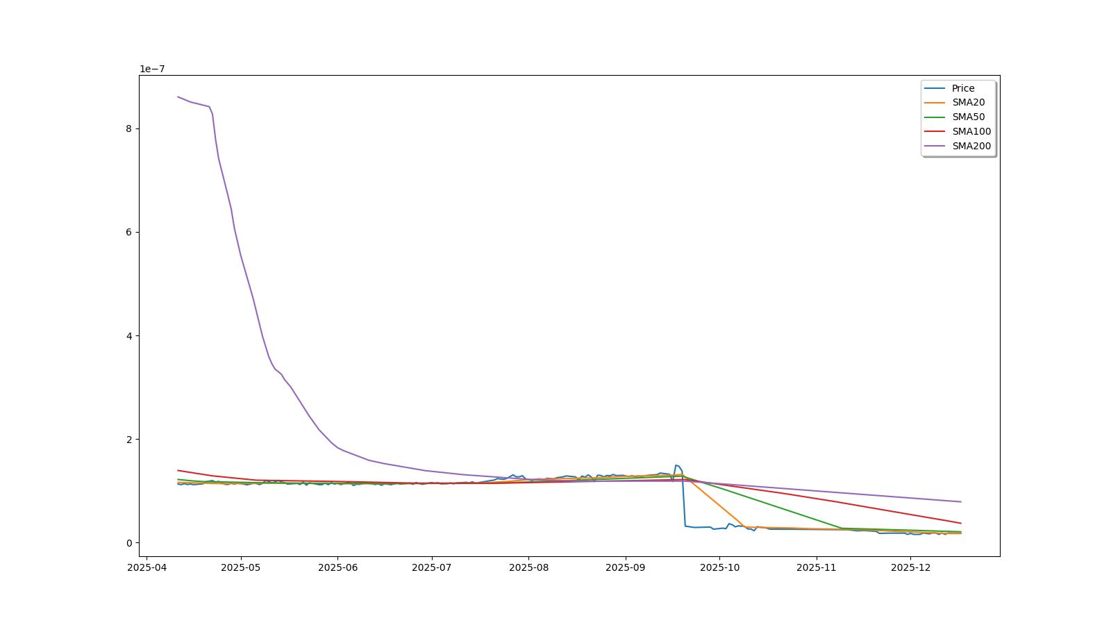 BabyCate Simple Moving Averages