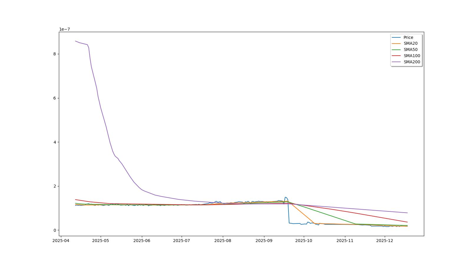 BabyCate Simple Moving Averages