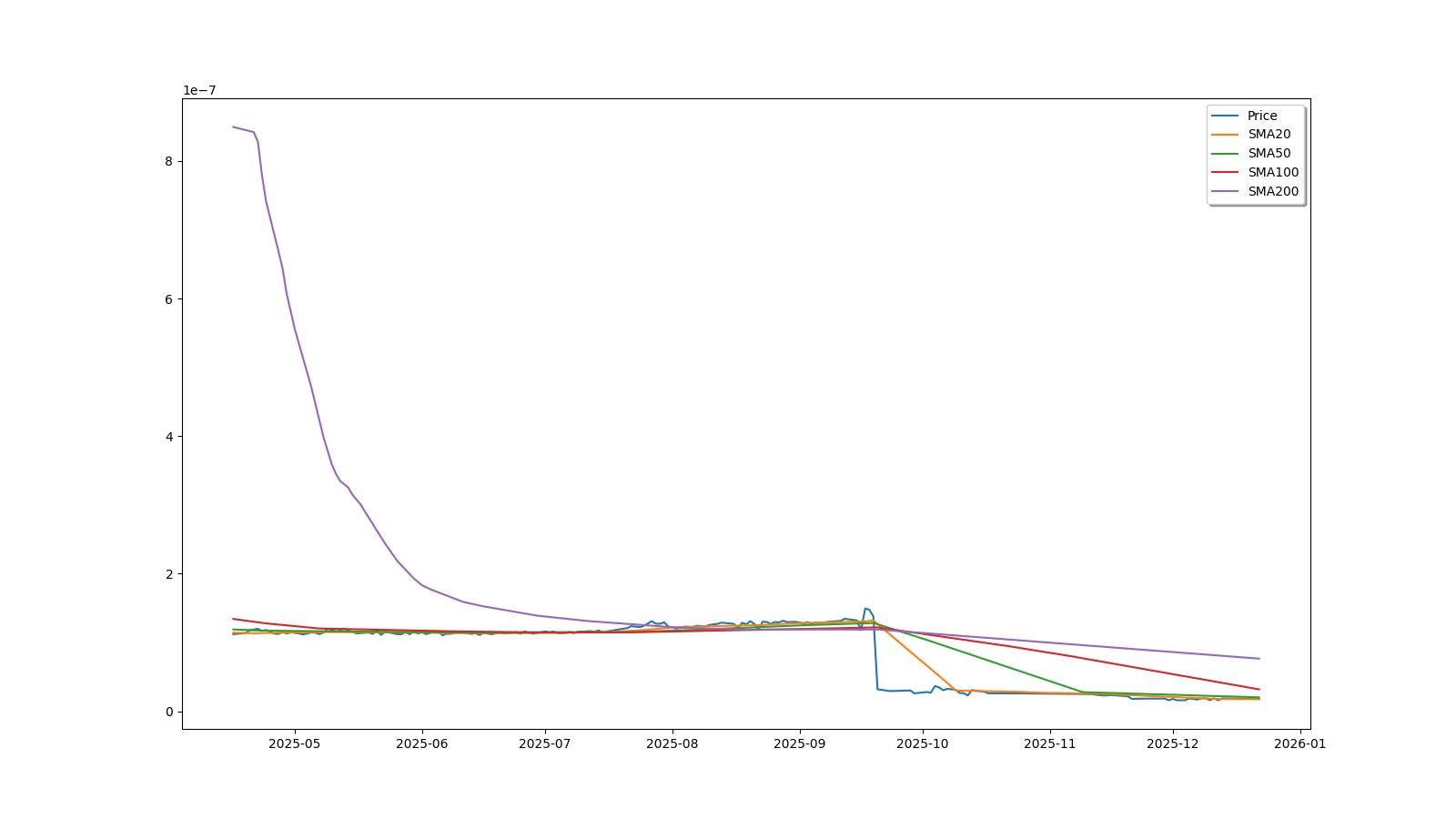 BabyCate Simple Moving Averages