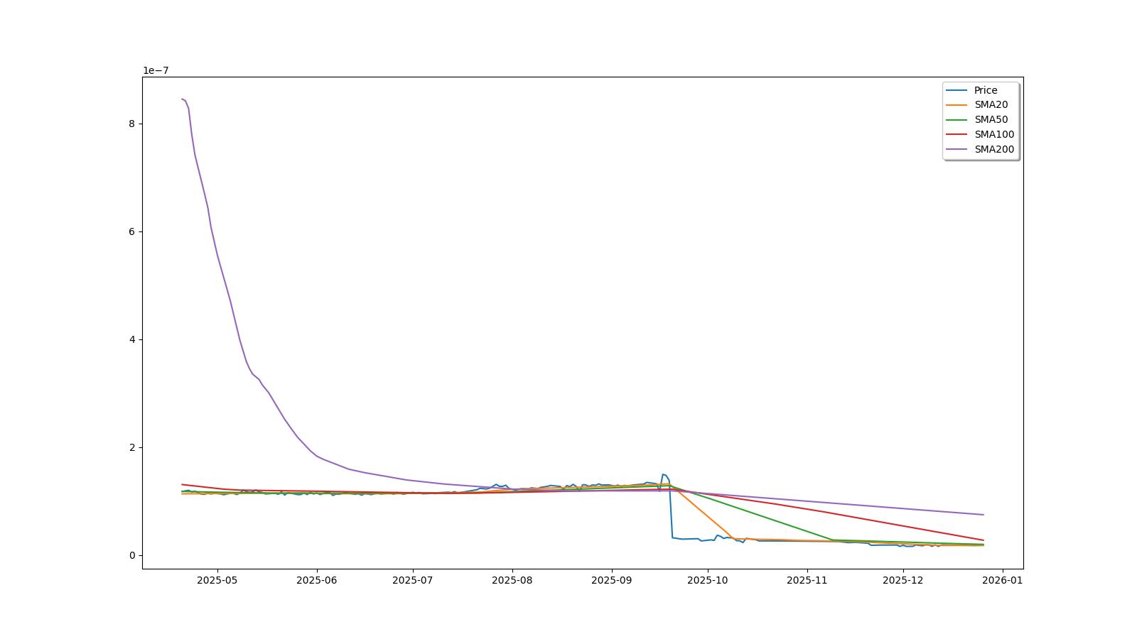 BabyCate Simple Moving Averages