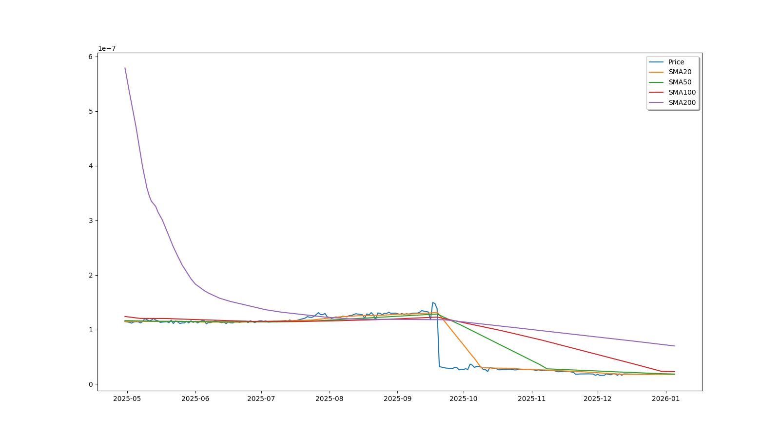 BabyCate Simple Moving Averages