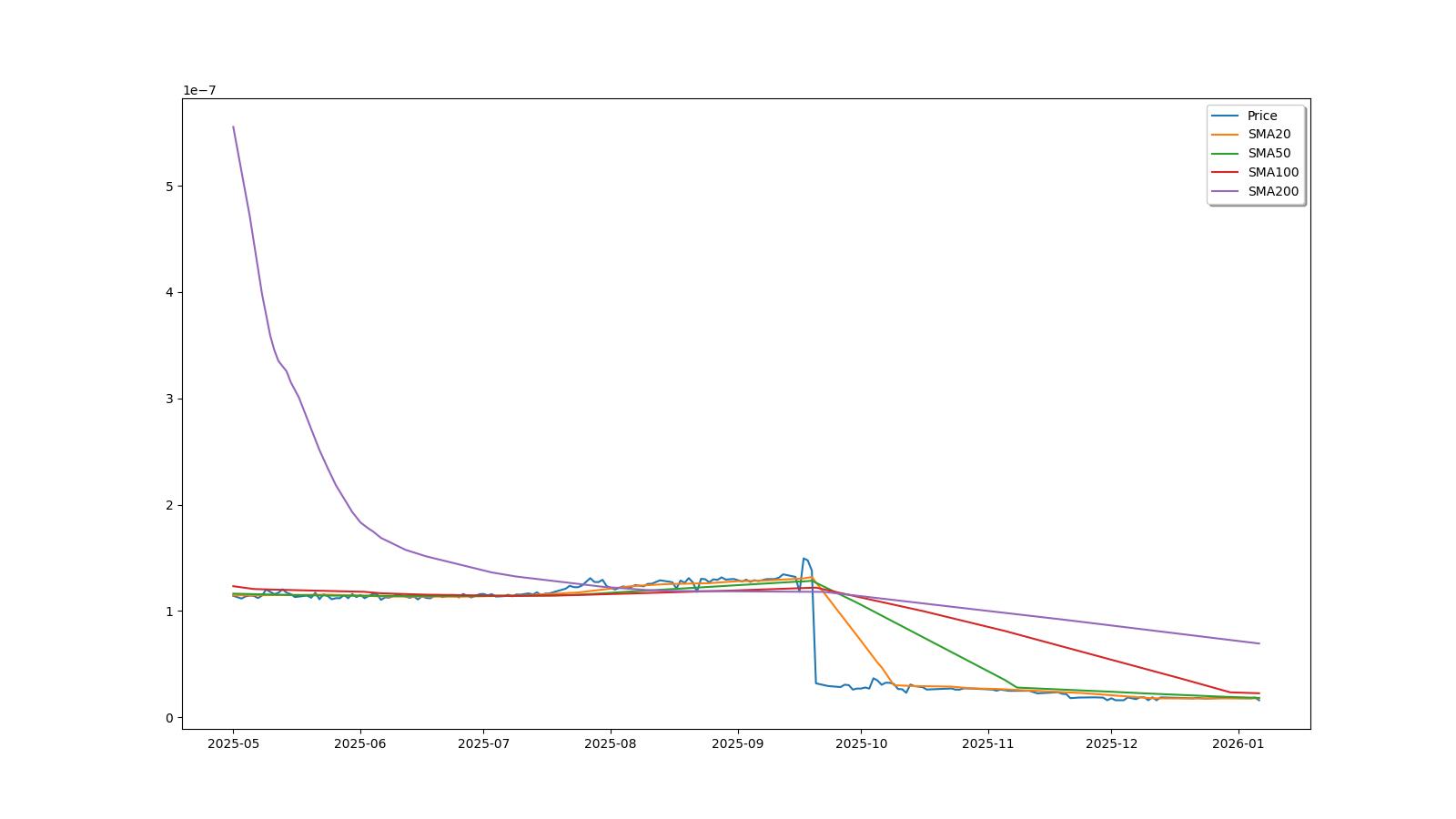 BabyCate Simple Moving Averages