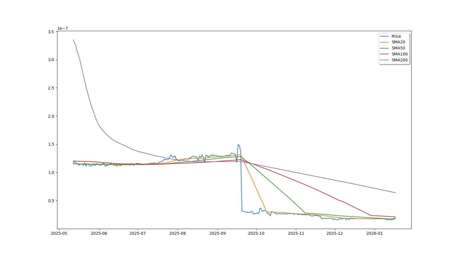 BabyCate Simple Moving Averages