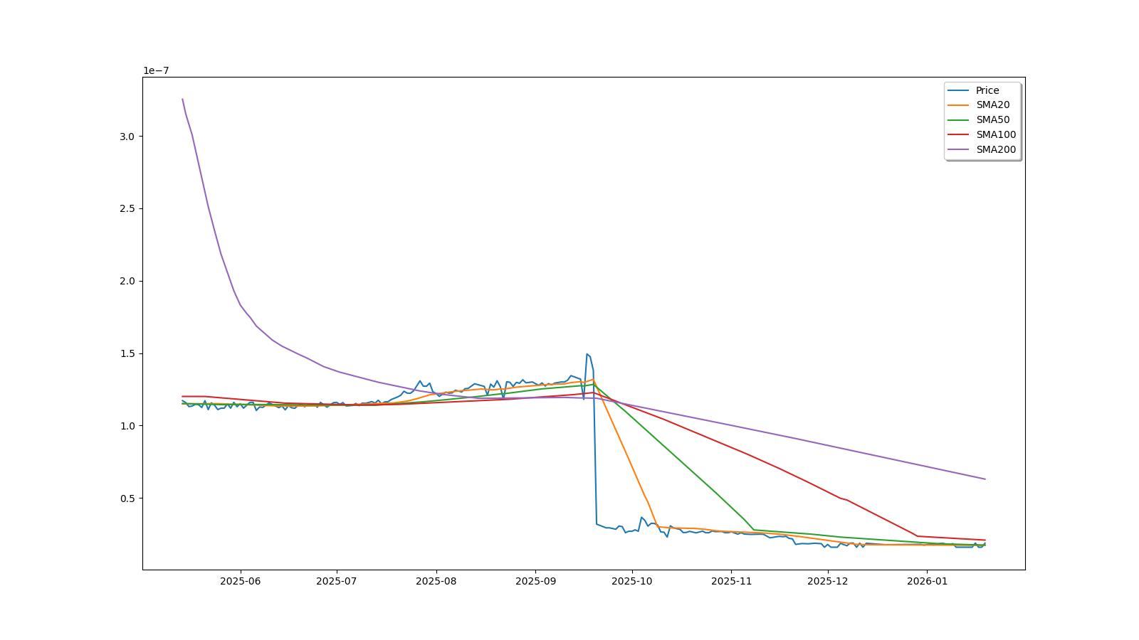 BabyCate Simple Moving Averages
