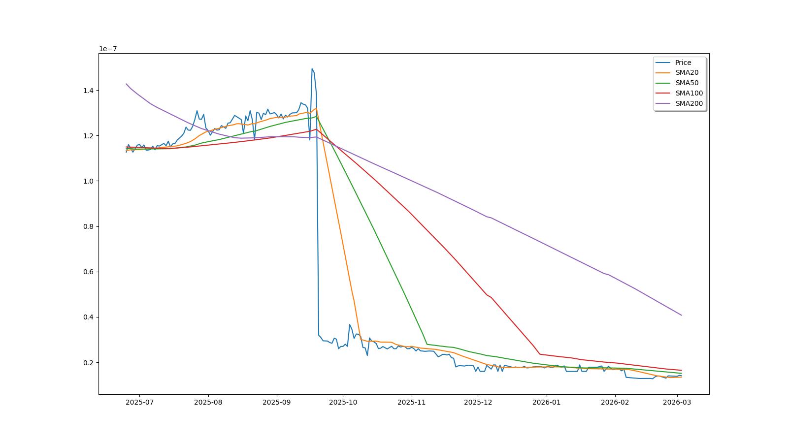 BabyCate Simple Moving Averages