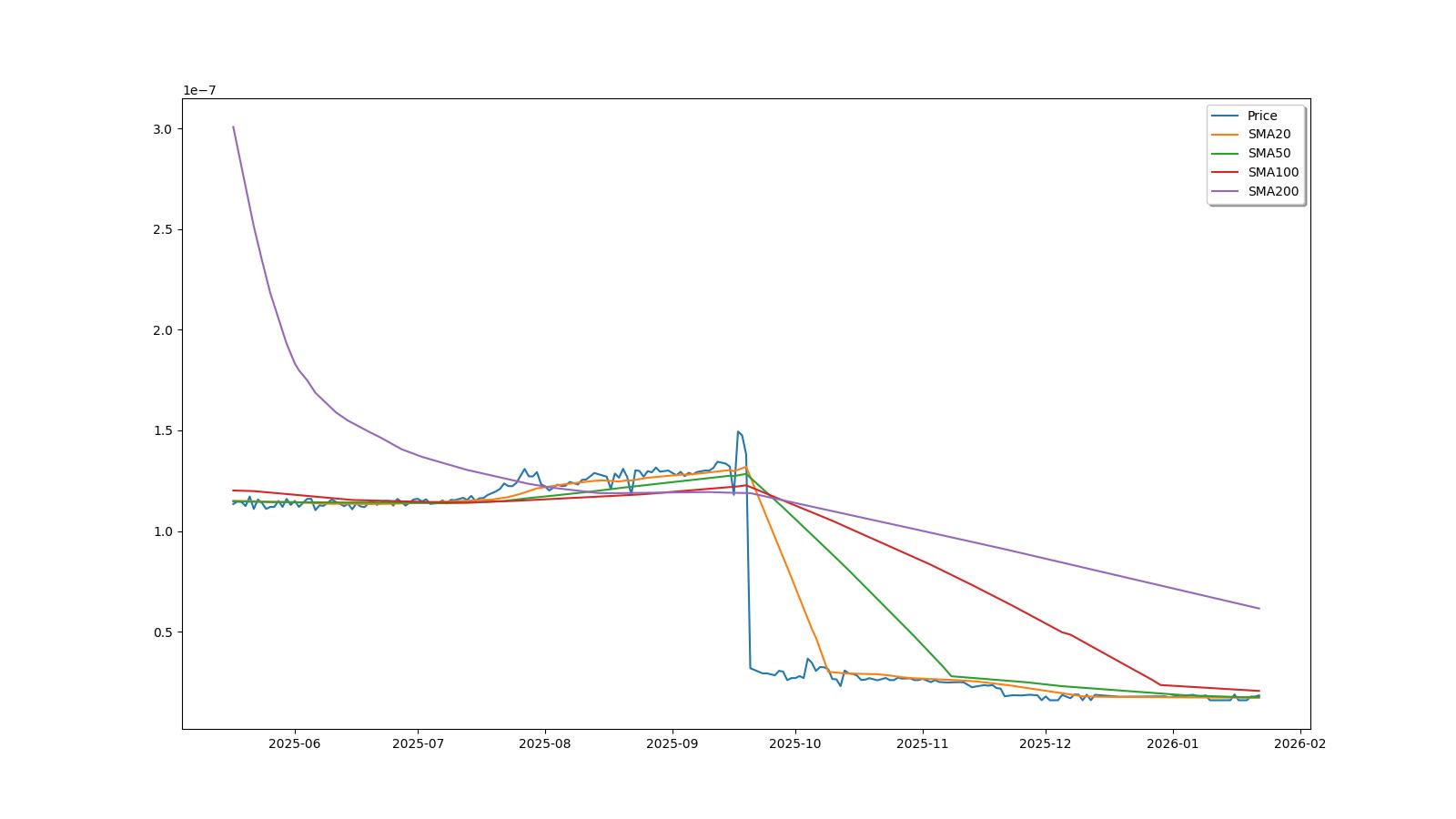 BabyCate Simple Moving Averages