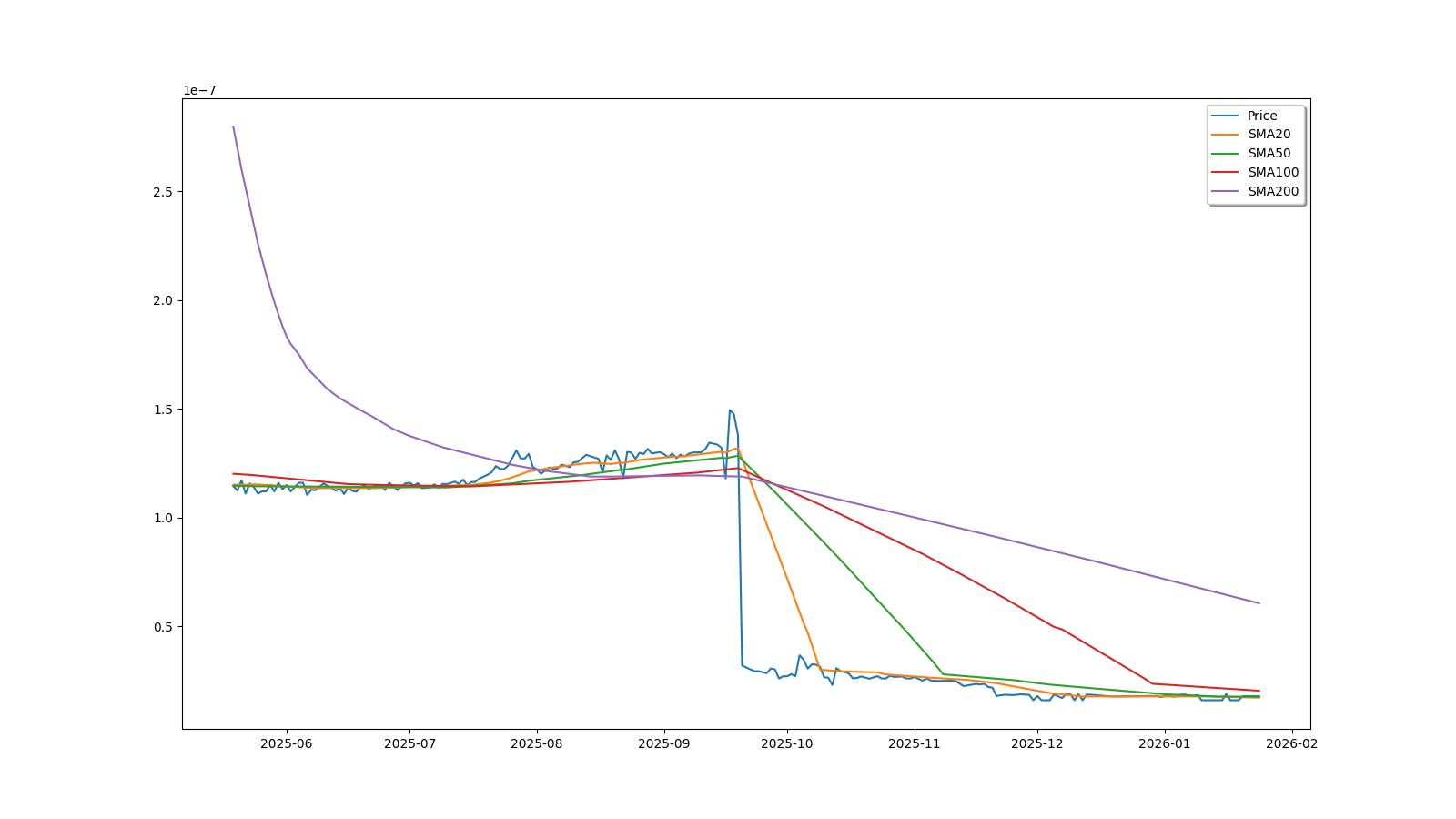 BabyCate Simple Moving Averages