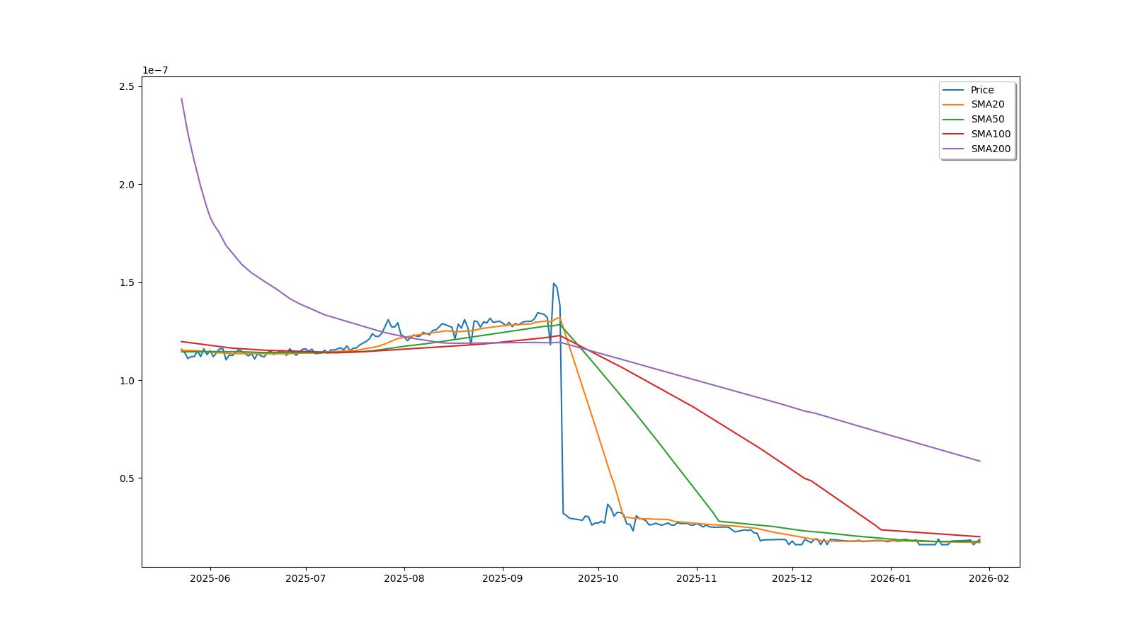 BabyCate Simple Moving Averages