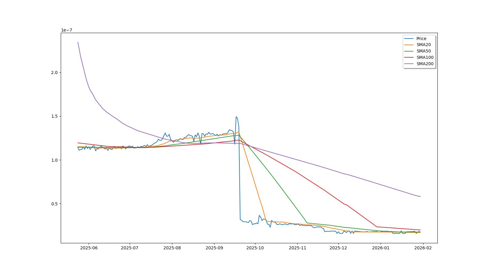 BabyCate Simple Moving Averages