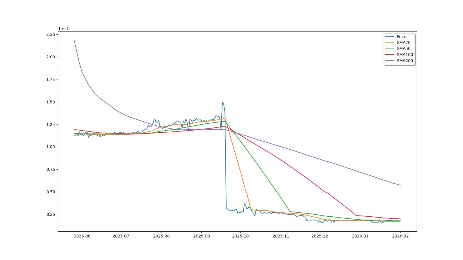 BabyCate Simple Moving Averages