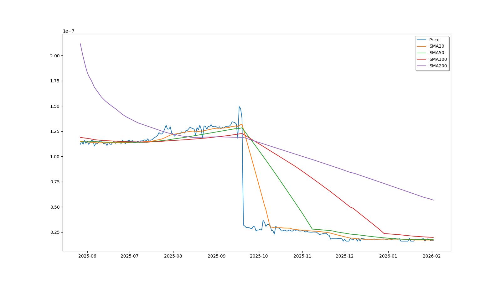 BabyCate Simple Moving Averages