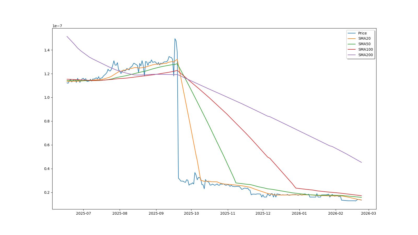 BabyCate Simple Moving Averages