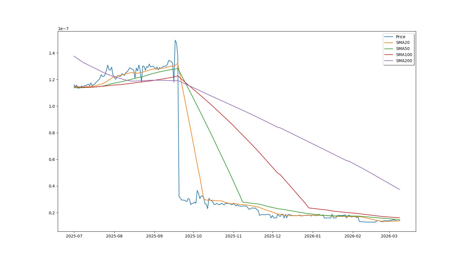 BabyCate Simple Moving Averages