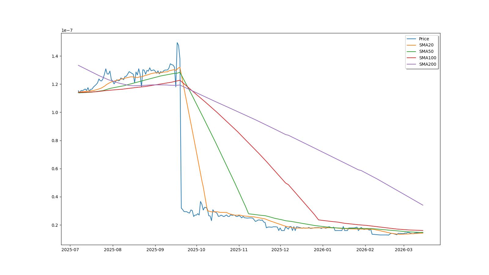 BabyCate Simple Moving Averages