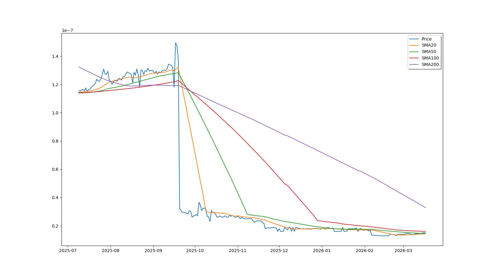BabyCate Simple Moving Averages