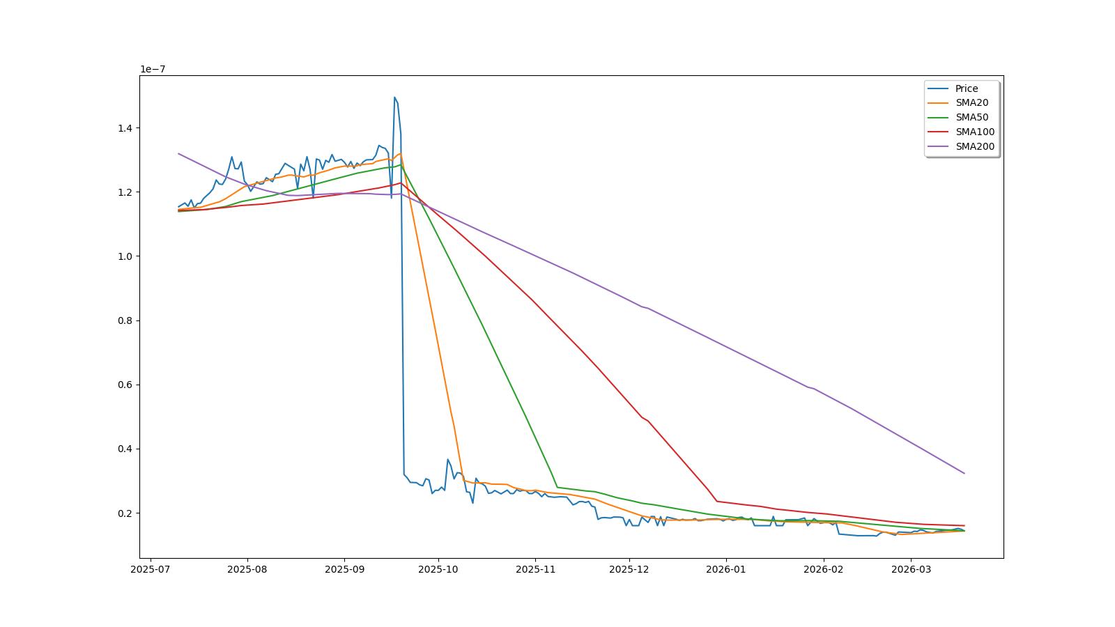 BabyCate Simple Moving Averages