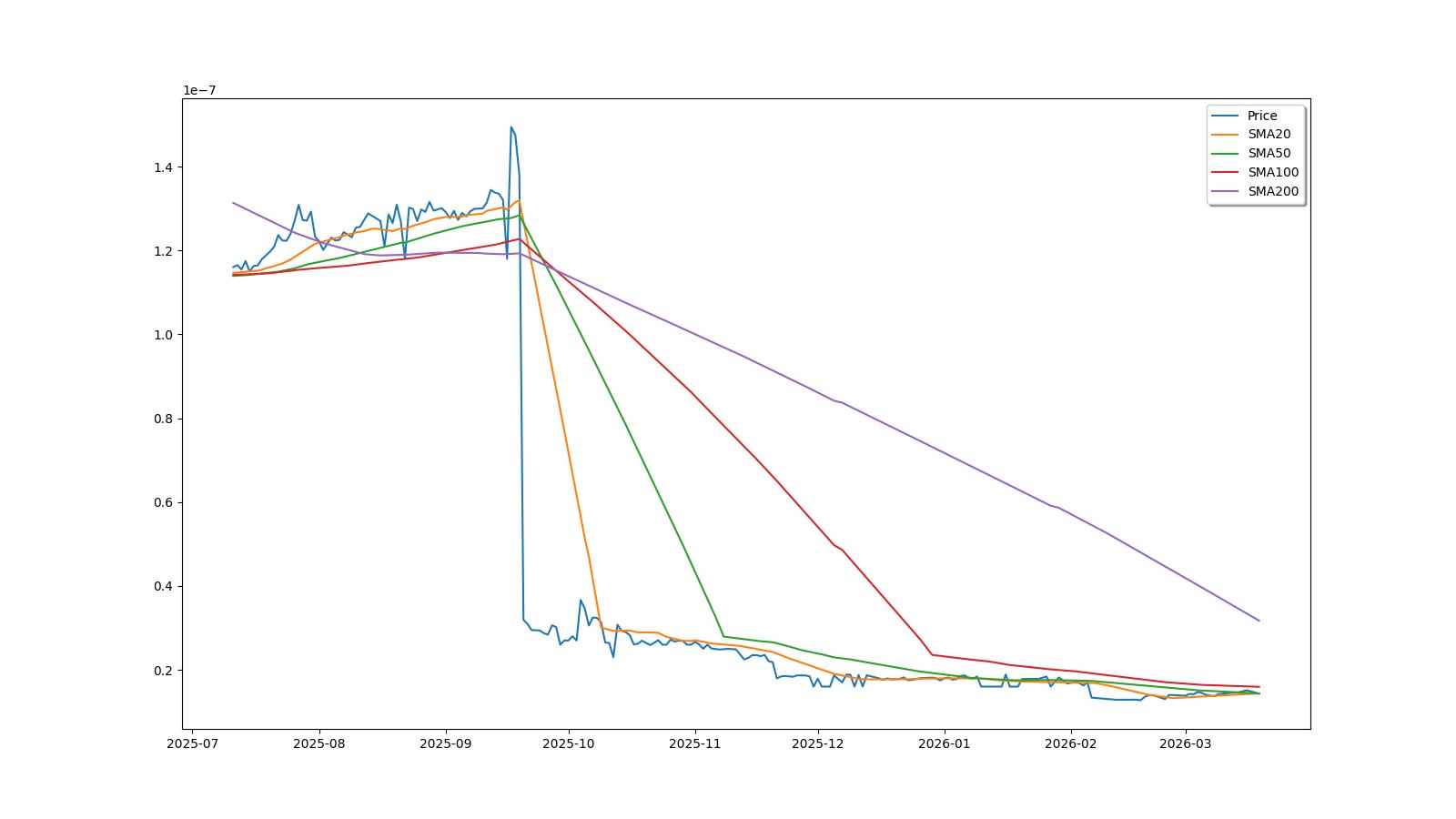 BabyCate Simple Moving Averages